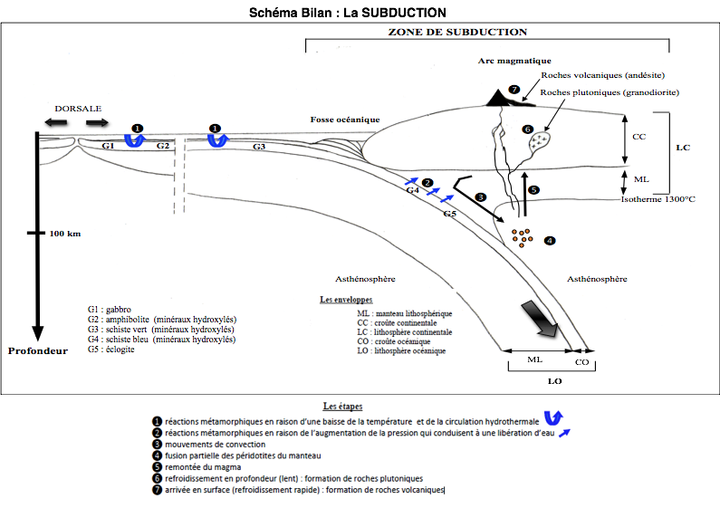 cours subduction - Vieterre