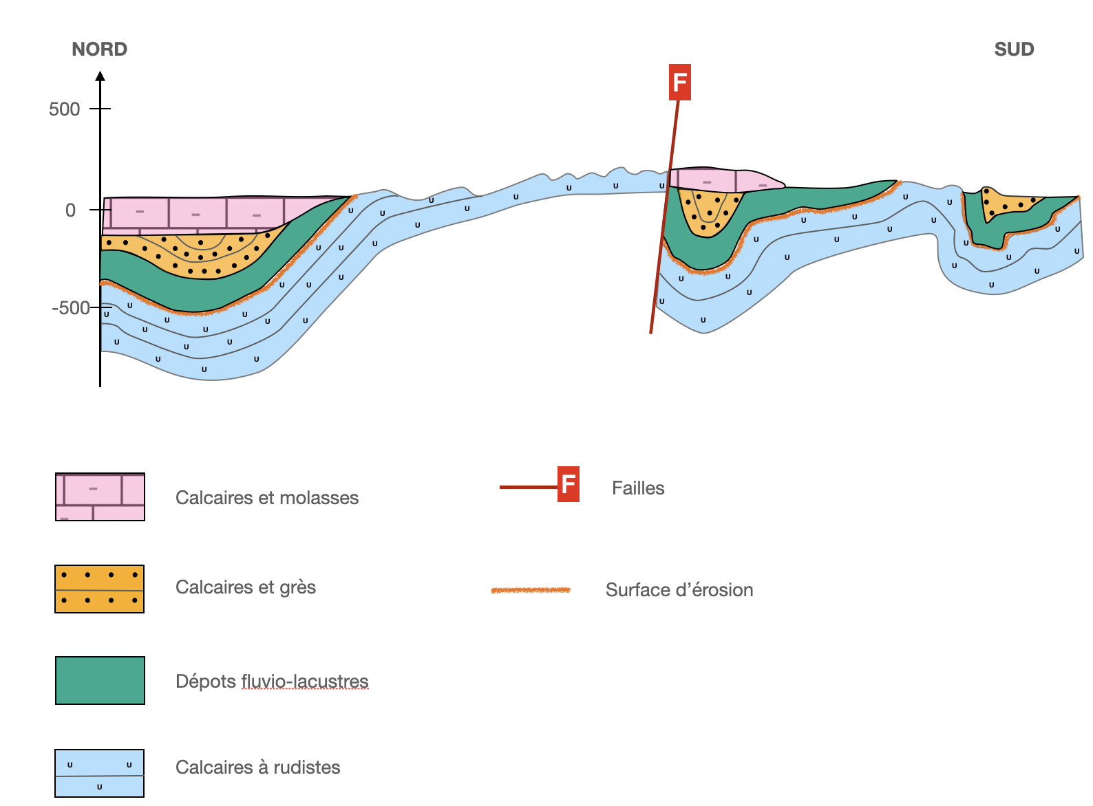 Datation relative – géochronologie relative - Vieterre